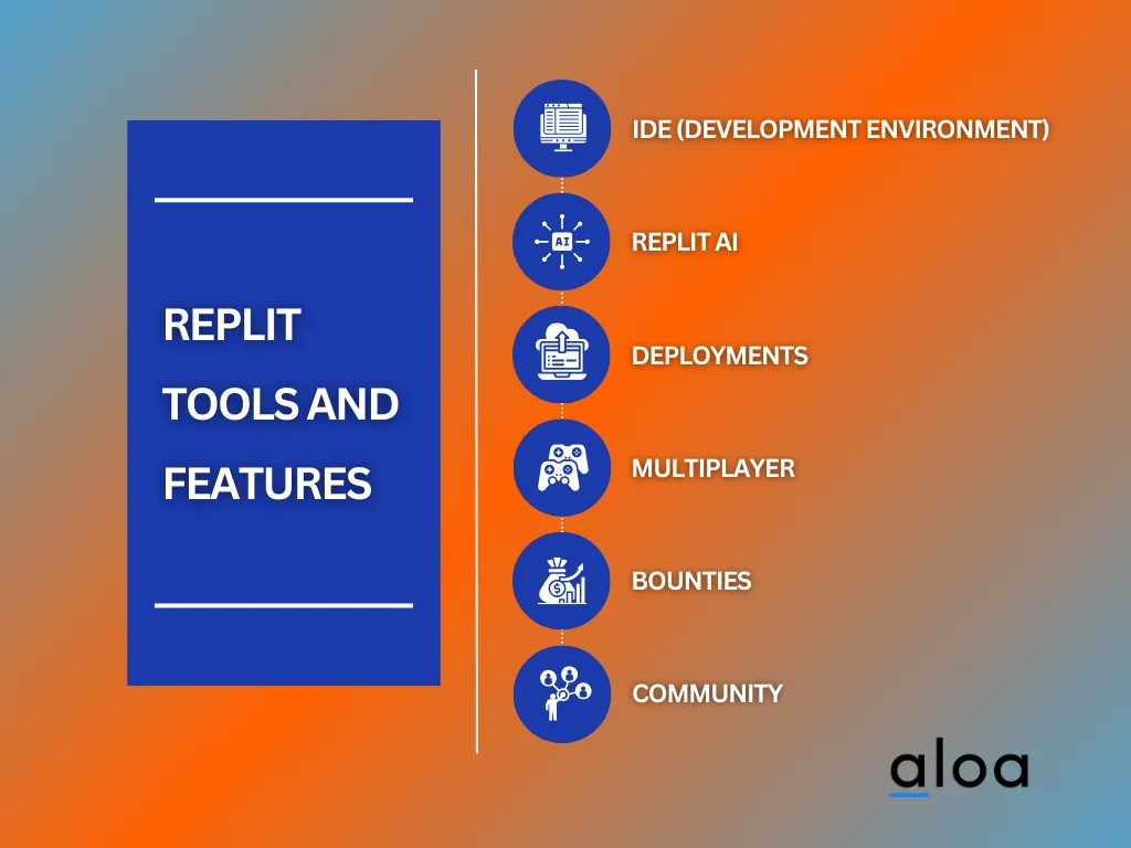 Replit Product Review: Benefits, Use Cases and Features 2024